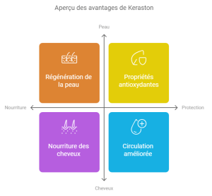 Keraston Opinions, Composition, Effets, Prix et Où Acheter, Avis - Tac Tam